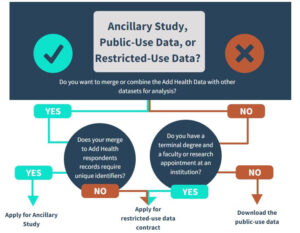 Applying for a Contextual Ancillary Study – Add Health