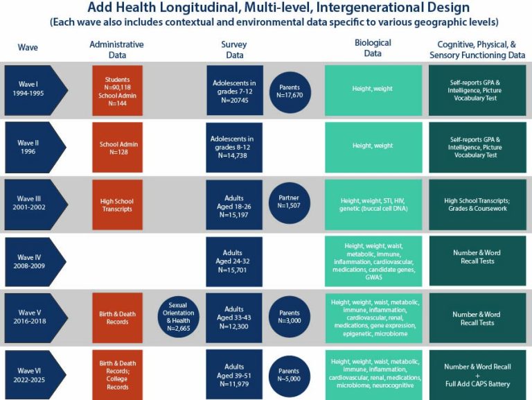 Study Design – Add Health